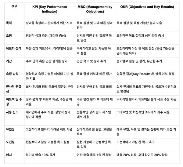 (업데이트) KPI 작성 예시 총정리: 전략적 목표 수립과 직무별 활용 가이드